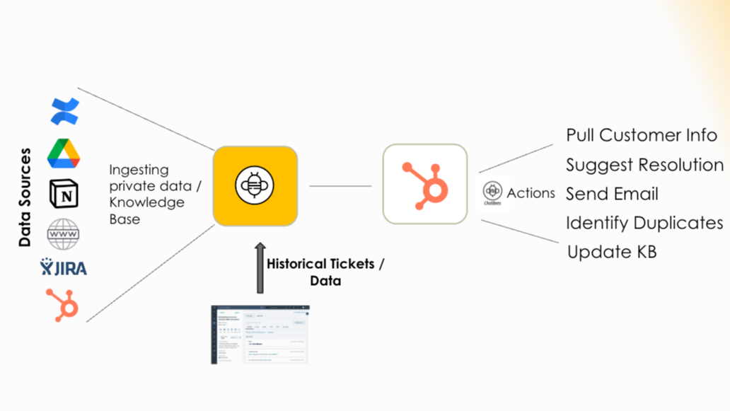 AI Ticket Agent HubSpot Integration | Connect Them Today